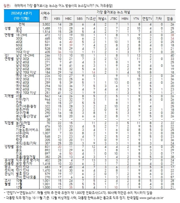즐겨보는 뉴스 채널, MBC 28% vs KBS 14% vs YTN 8% vs JTBC 7% vs SBS 6% vs TV조선·연합뉴스TV 4% vs 채널A 2% vs MBN 1%