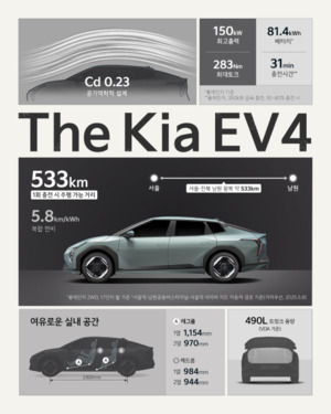 기아 브랜드 첫 전동화 세단 EV4 1회 충전으로 533㎞ 주행 '전기차 중 1위'